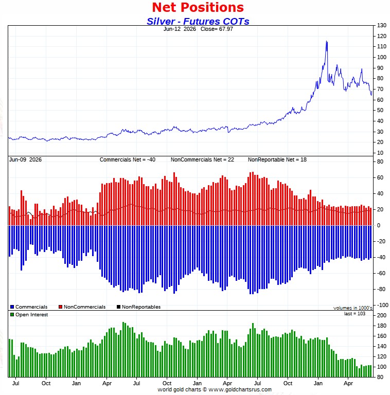 A Disappointing, But Stunning COT Report! | SilverSeek